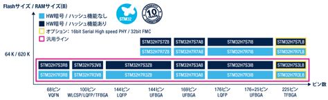 Stm32h7r37s3 Stm32 Stm8ファミリはstの32bit／8bit汎用マイクロコントローラ製品