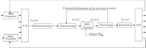 Modified Turbo Equalization System To Incorporate Unequal Error