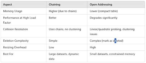 Telephone Book Assignment Using Hash Table Implementation Chaining Open Addressing Data