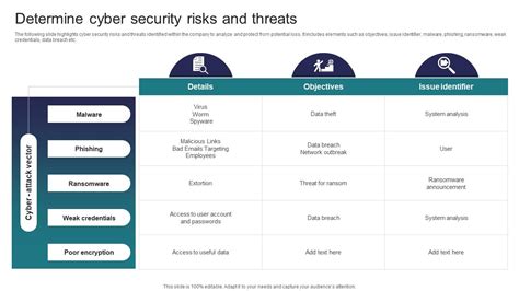 Determine Cyber Security Risks And Threats Implementing Strategies To