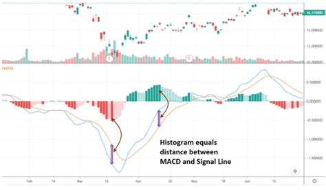 BullGap Moving Average Convergence Divergence MACD