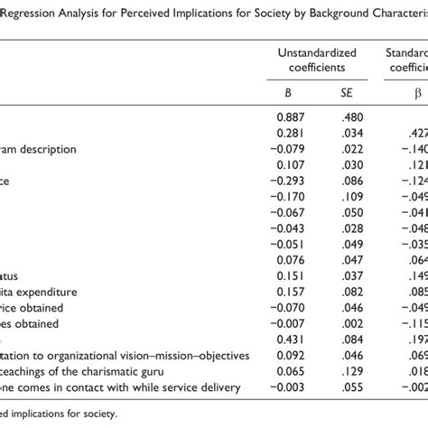 Multiple Linear Regression Analysis For Perceived Implications For