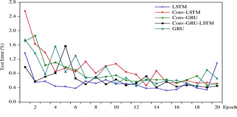 Figure 1 From Ultra Short Term Load Demand Forecast Model Framework