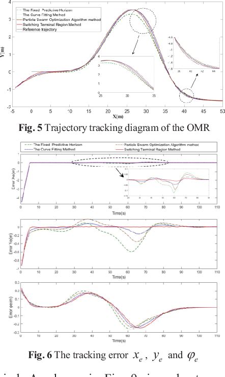 Figure 5 From Nonlinear Model Predictive Control Of An Omnidirectional Mobile Robot With Self