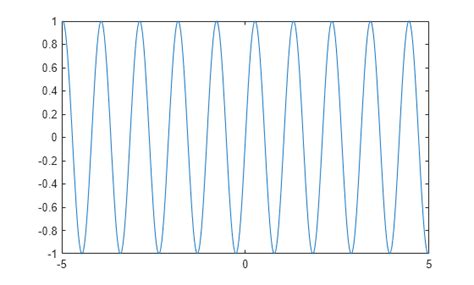 Create Plots Of Symbolic Expressions Matlab And Simulink