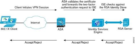 Cisco Unified Access UA And Bring Your Own Device BYOD CVD BYOD Remote Device Access