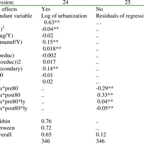 Regression Of Fixed Effect Residuals Download Table