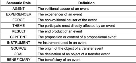 Semantic Role Labeling Haowei He Medium