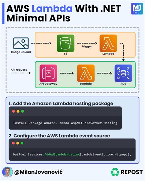 milan jovanović on linkedin you can turn your minimal apis into aws