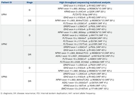 Npm1 Mutation Subtype Switch In Acute Myeloid Leukemia Pmc