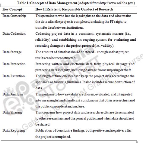 Data Management Analysis And Interpretation Research Methods And