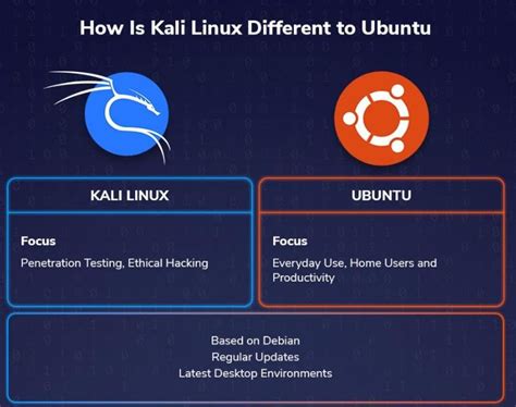 🐧 Kali Linux Vs Ubuntu Who Are These Distros Designed For 🔍 Kali