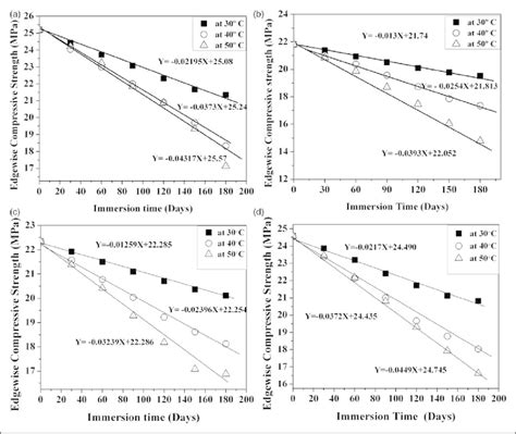 Edgewise Compression Strength Of Sandwich Composite Specimens Versus Download Scientific