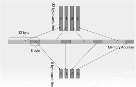 Mapping Of The Two Ways Of Memory Address Download Scientific Diagram