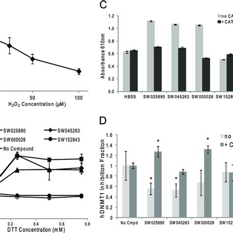 Compound Redox Analysis A Hdnmt1 580 Filter Binding Assay Shows