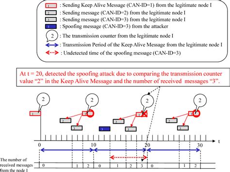 Figure 2 From Towards Minimizing Mac Utilization For Controller Area