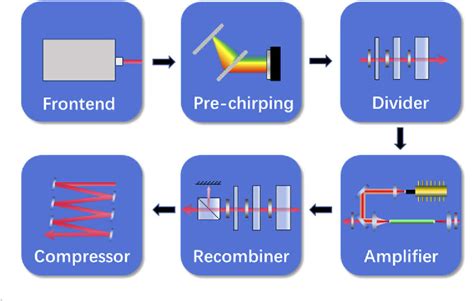 Figure 1 From Pre Chirp Managed Divided Pulse Amplification Using Composite Birefringent Plates