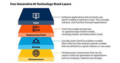 Tech Stack Of Gen Ai