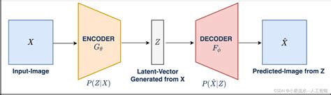 变分自编码器与传统编码器：比较、应用与发展历程自动编解码器的比较 Csdn博客