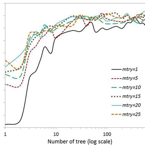 effect of number of trees and number of random split variables mtry