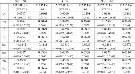 Table 2 From A Bayesian Semiparametric Vector Multiplicative Error Model Semantic Scholar