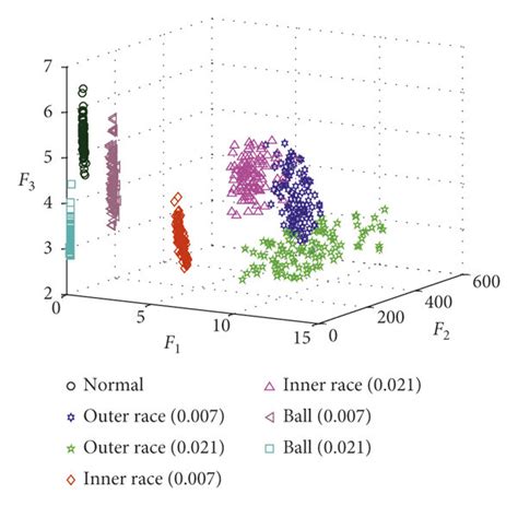 Data Distribution Of Bearing Faults A Time Domain Feature Download Scientific Diagram