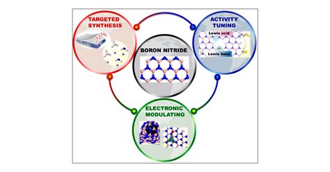 Engineering Nanostructured Interfaces Of Hexagonal Boron Nitride Based Materials For Enhanced