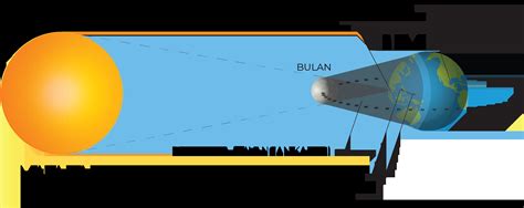 Gerhana Matahari Total