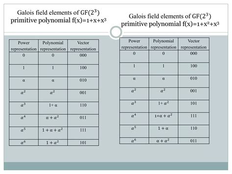 Reed Solomon Encoder And Decoder Pptx