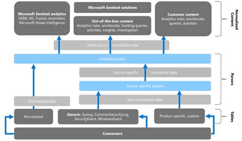 Microsoft Sentinel Ultimate Guide For Better Security