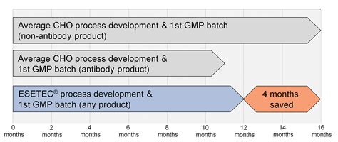 Microbial Secretion Via Esetec Technology