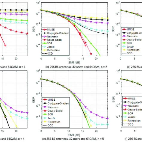 BER Performance Vs SNR For 32 64 M MIMO And 64QAM Download Scientific Diagram