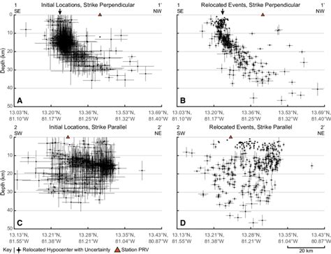 Plots Which Compare A And C The Initial Locations Of All Relocatable