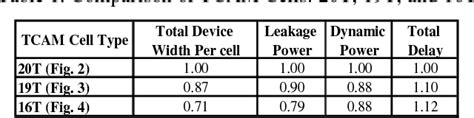 Figure 1 From Low Power Ternary Content Addressable Memory Tcam Array For Network Applications