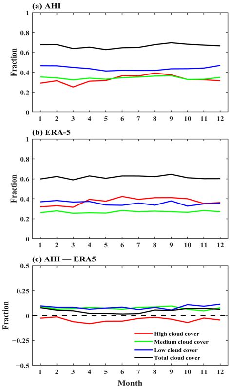 Remote Sensing Free Full Text Estimating Layered Cloud Cover From Geostationary Satellite