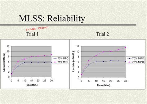 Lactate Threshold Testing Lab Flashcards Quizlet