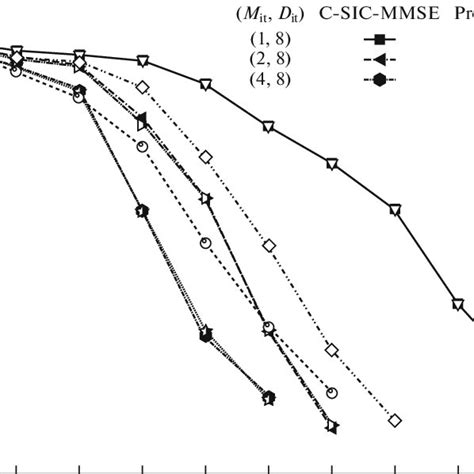 Ber Performance Comparison With A Turbo Code With A Code Rate Of 13 Download Scientific