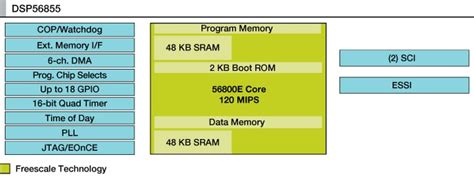 Digital Signal Controller NXP Semiconductors