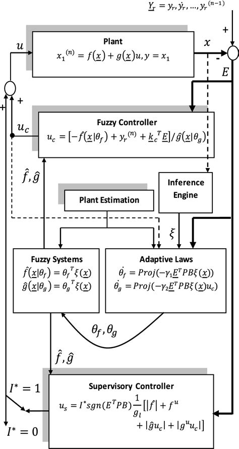 Adaptive Fuzzy Logic Control Scheme Download Scientific Diagram