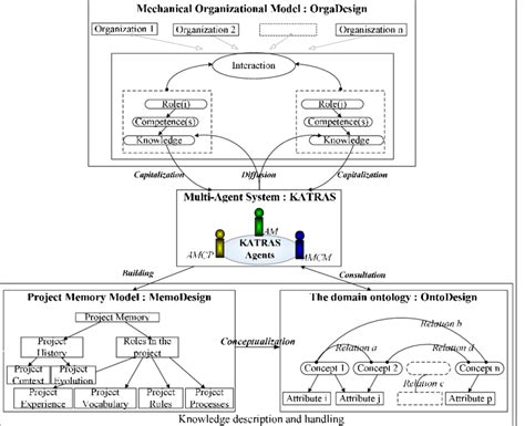The Four Components Of The Proposed Knowledge Based System 41