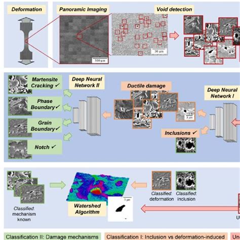 New Approach For High Resolution Statistical Damage Classification By