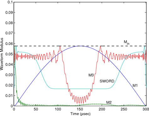 Figure 3 From Modulus Constraints In Adaptive Radar Waveform Design
