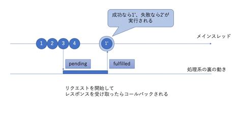 Javascriptを学ぶ上でつまずきやすいポイントを理解するための連載【第4回】promiseを理解しasyncawait で読みやすい