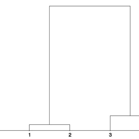 dendrogram for clustering with euclidean distances download