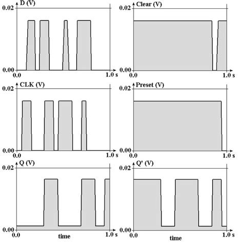 A Shows The Logic Symbol Used To Identify The D Latch The Operation Download Scientific