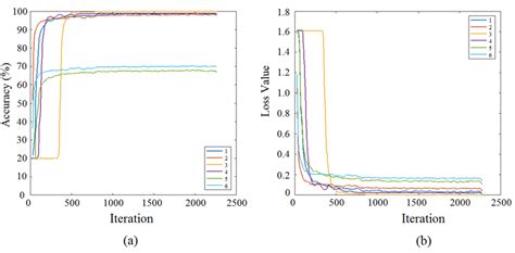 A Training Accuracy Plots And B Training Loss Plots Of All Cnn