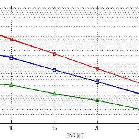 simulation of mse versus snr for cma lse and mmse download