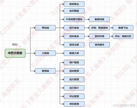 基于vueneo4j 的中药方剂推荐知识图谱可视化系统vue Neo4j Csdn博客