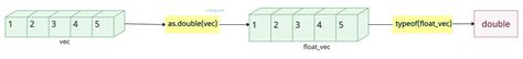 as double and is double functions in r language