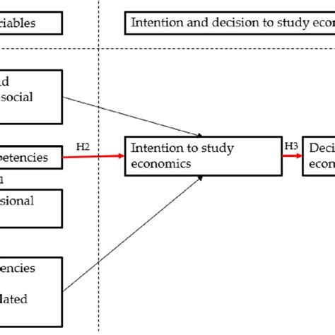 Adjusted And Simplified Expectancy Value Model With A Theoretically Download Scientific Diagram